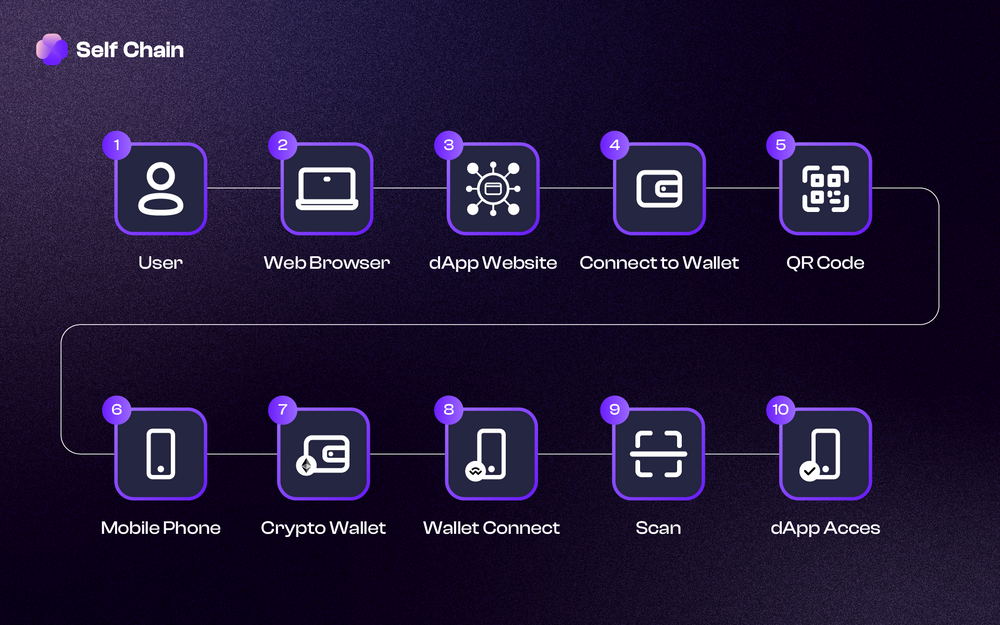 Embedded Wallets: Web3 Entry Made Easy
